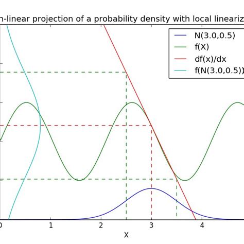 Non Linear Projection Methods For A Local Linearization System Ekf