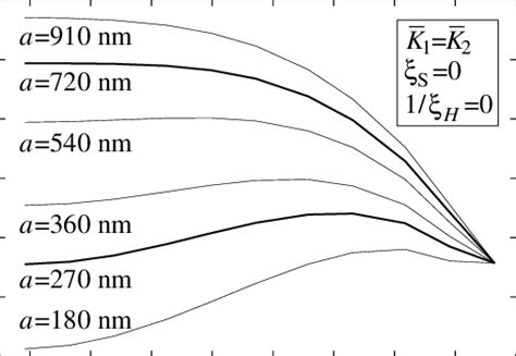 the reduced free energy f as a function of the angular coordinate θ d