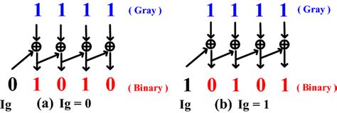 An Example Of Gray To Binary Code In Different Prior Bit Download