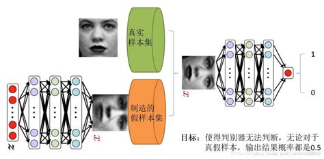 一篇读懂生成对抗网络（gan）原理tensorflow代码实现花费10分钟，不要急躁深入浅出gan生成对抗网络 原理剖析与tensorflow实践 Csdn博客