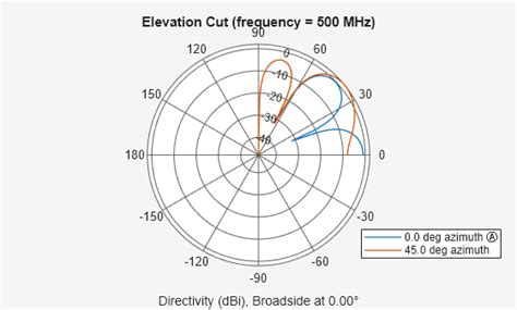 Phaseducapatternelevation Plot Uca Array Directivity Or Pattern Versus Elevation Matlab