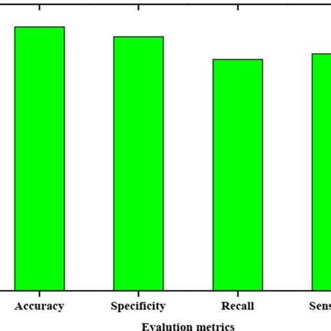 Comparative Analysis Using Different Performance Metrics A Accuracy B Download Scientific