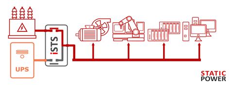 Static Transfer Switch Sts Ists Solutions Static Power