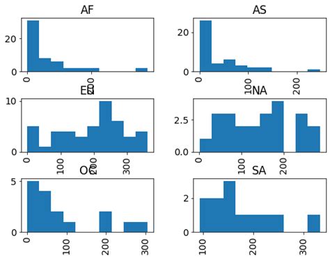 Data Visualization With Pandas And Matplotlib Data Visualization With Python