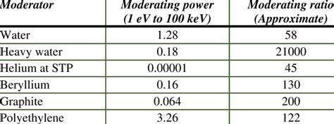 3 Characteristics Of Various Neutron Moderators The Higher The Download Scientific Diagram