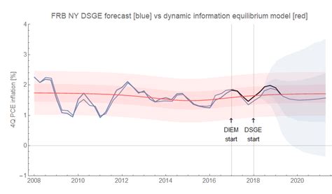 Information Transfer Economics Core Pce Inflation Three Cheers For Dsge