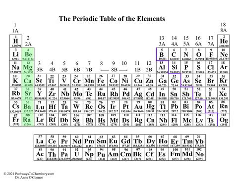 Periodictablesymbolsb Pathways To Chemistry