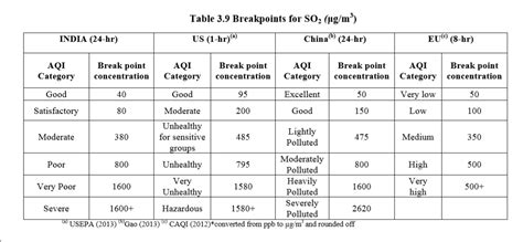 Sulphur Dioxide So2 Aqi India