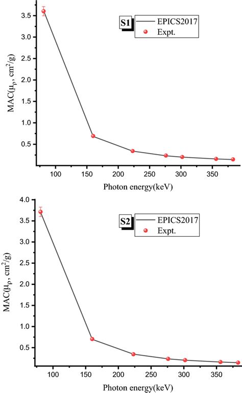 the variation of mass attenuation coefficient mac against photon