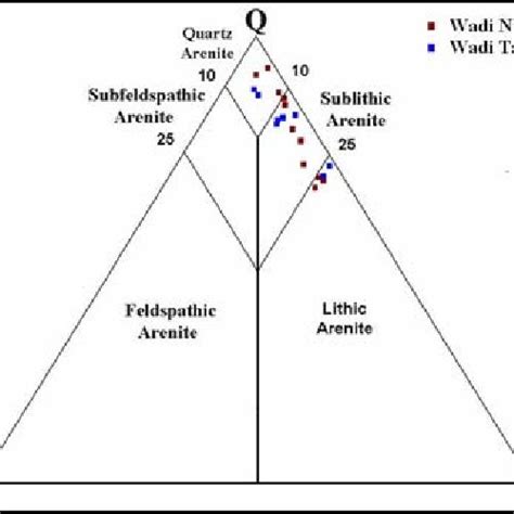 Qfl Triangular Diagram Shows The Classification Of The Nukhul
