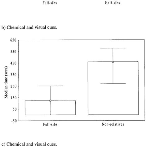 Female Mate Choice Median Time Spent With Full Sibs Versus Half Sibs