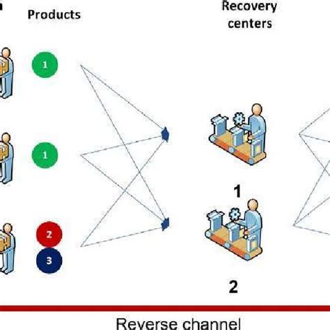 Reverse Supply Chain Network Design Download Scientific Diagram