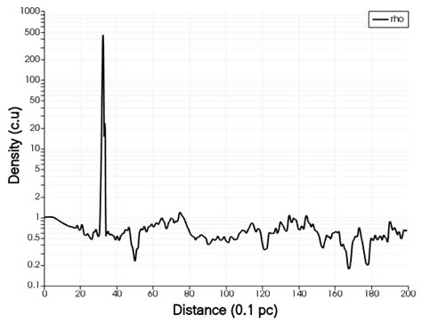 Profile Of The Density Log In The Inner Jet Along The Propagation