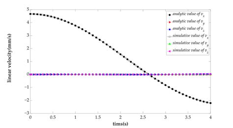 the comparison between analytic results and simulative results of