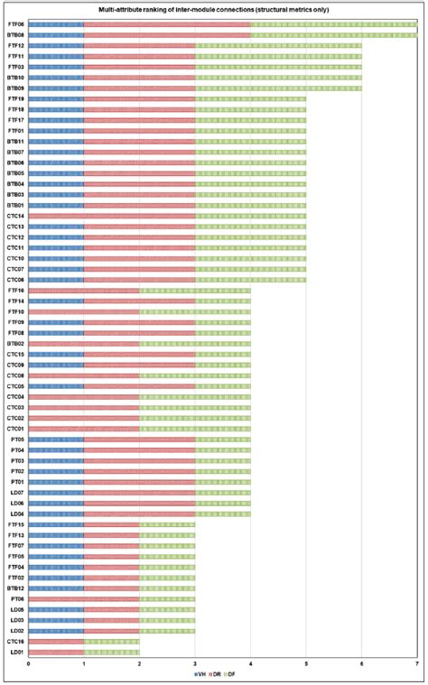 Ranking Of Imcs Based On Structural Metrics Download Scientific Diagram