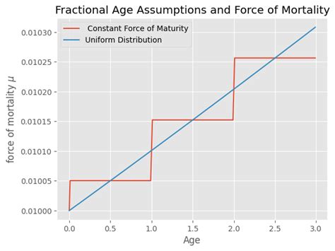 Fractional Ages — Solving Actuarial Math With Python