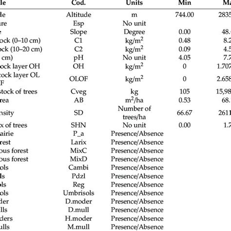 Environmental Features Used In Canonical Correlation Analysis Cca