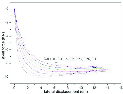 Force displacement curve of different λ Download Scientific Diagram