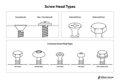Unique Screw Head Types Wilson Garner