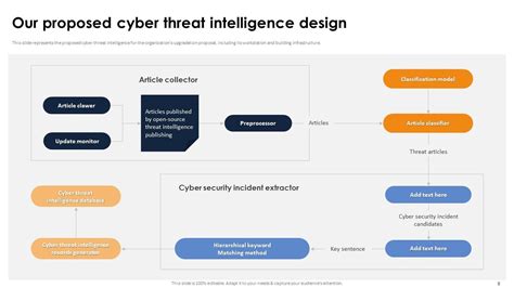 Cyber Threat Intelligence Framework Proposal Powerpoint Presentation Slides Ppt Example