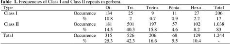 Table 1 From Identification Characterization And Validation Of Ssr Markers From The Gerbera Est