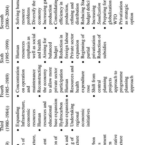 3 Saudi Arabias National Five Year Development Plans Key Indicators