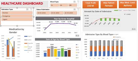 Introducing The Healthcare Dashboard On Excel Rohit Kumar Posted On The Topic Linkedin