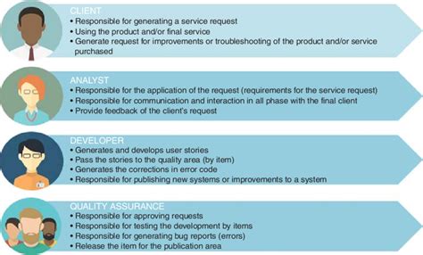 Roles Involved In The Process Of Developing Software Download