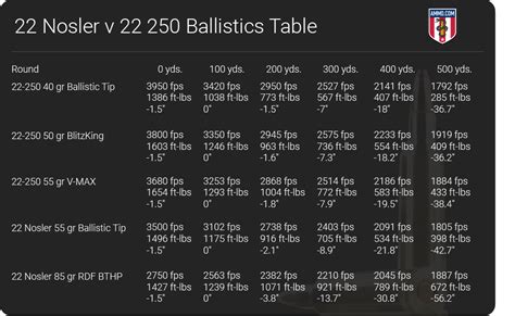 Dpr 223 Ballistic Chart