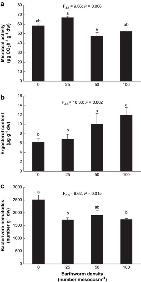 Proximate Effect Of Epigeic Earthworms On The Decomposer Community A