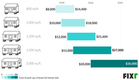 How Much Does It Really Cost To Jack Up A House