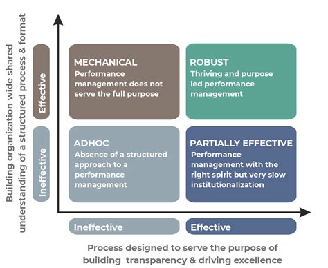 Building A Robust Performance Culture Core Creators