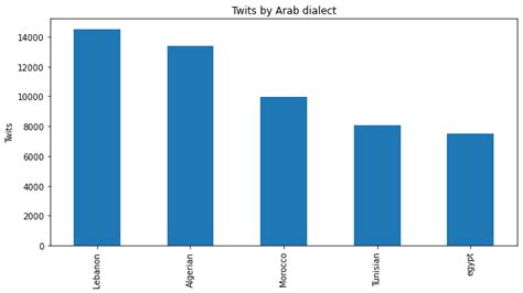 Github Hamzachataoui Nlp For Arabic Dialect Detection Topicdetection Sentimentanalysis