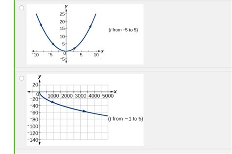 Solved Which Graph Shows The Curve Described By The Chegg