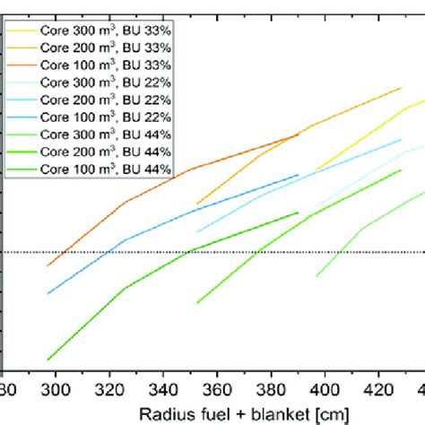 Blanket Optimization Neutron Multiplication Factor Of Reactors With