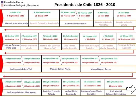 Línea Del Tiemp Presidentes De Chile Presidentes De Chile Chile
