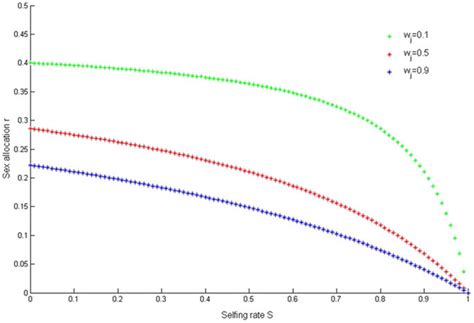 The Ess Sex Allocation R And The Selfing Rate S The Shows That