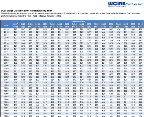 Dual Wage Classification Thresholds By Year