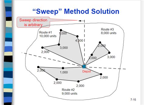 Dip And Sweep Method At Emery Espinosa Blog