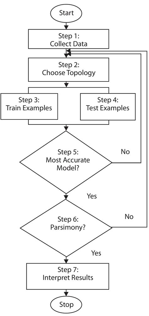 Flowchart For Ann And Svm Model Construction