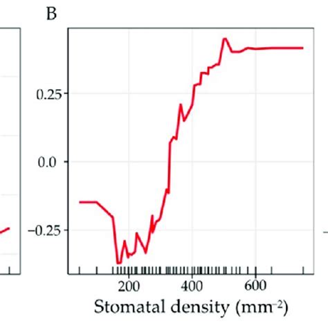 Nested Design For Leaf Sampling Download Scientific Diagram
