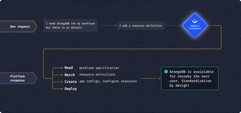 Build Your Idp At Light Speed With A Platform Reference Architecture