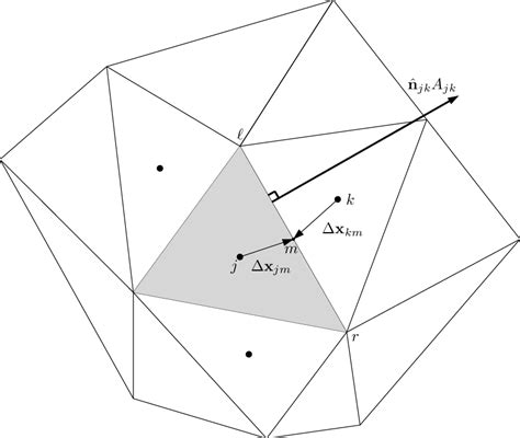 Stencil For Cell Centered Finite Volume Discretization Download