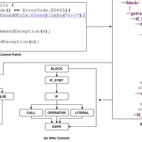 Demonstration Of Source Code Graph Scg Generation Download