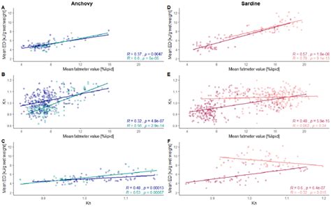 Spearman Correlation Tests Between Each Of The Condition Indices For