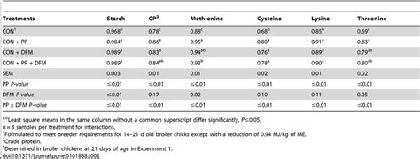 Interactions Of Exogenous Protease And Phytase Pp And Direct Fed