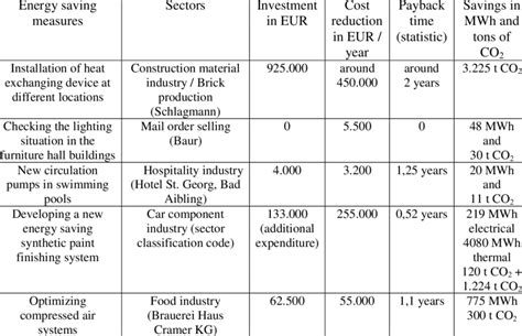 Practical Examples On Energy Conservation Download Table