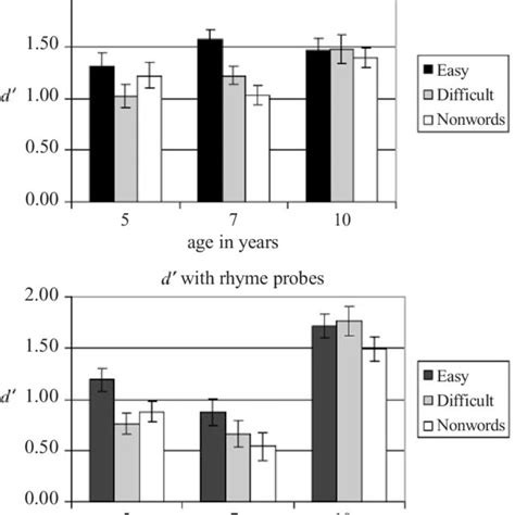 Experiment 1 A Comparison Of Recall Accuracy For Easy Words Difficult