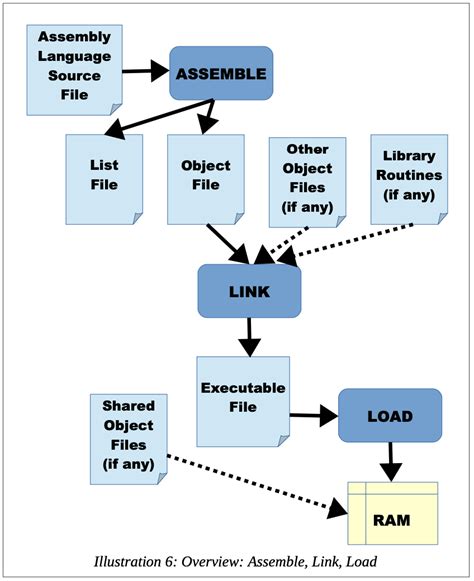 51 Assemblelinkload Overview Engineering Libretexts