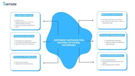 Bitsism On Linkedin Techinsights Databasebackup Mysql Dataprotection Cloudstorage